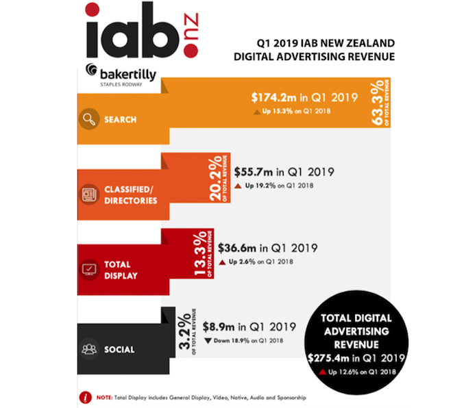 New Zealand digital advertising grows by almost 13 percent in Q1 2019 ...